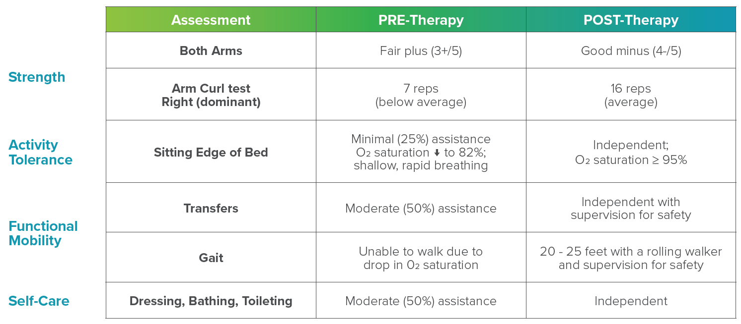 Improving Activity Tolerance and Functional Incontinence