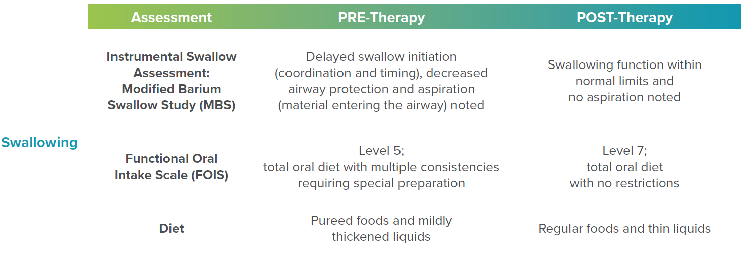 Improving Swallow Ability