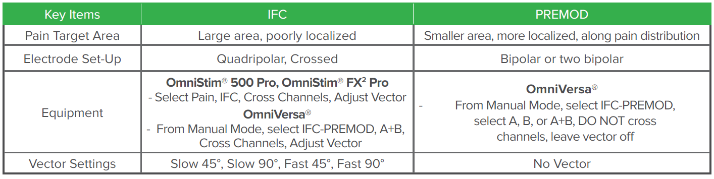Traditional Interferential Current (IFC) or Premodulated (PREMOD) IFC ...