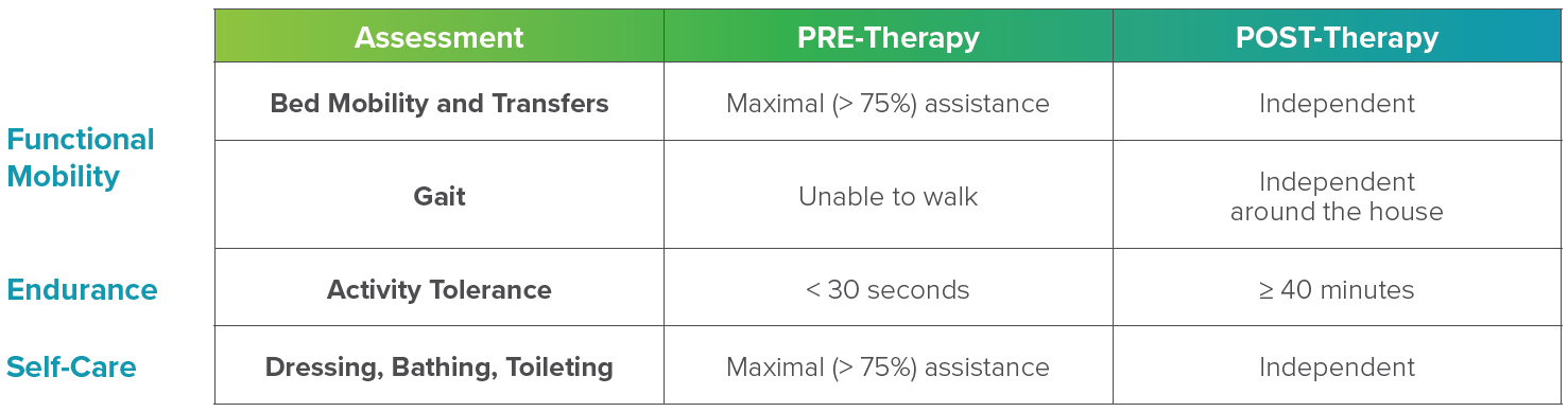 Improving Activity Tolerance and Functional Mobility