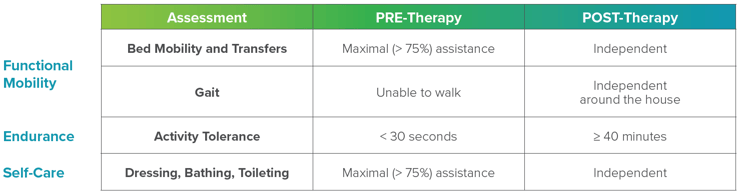 Improving Activity Tolerance and Functional Mobility